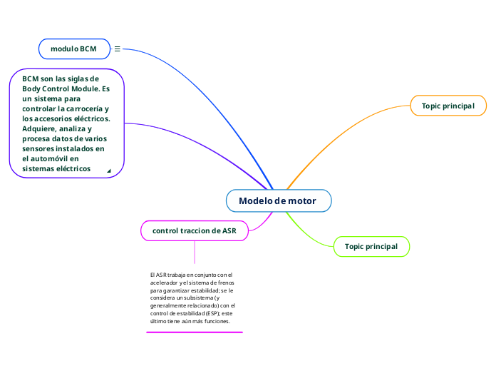 Modelo de motor - Mind Map
